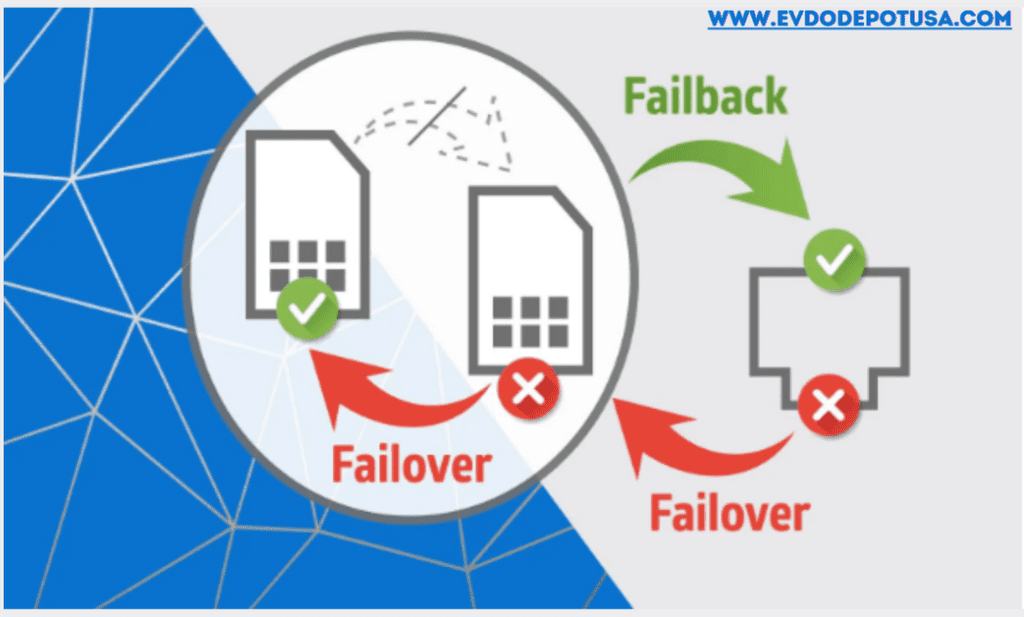 Failover Internet Data Plan - Q & A